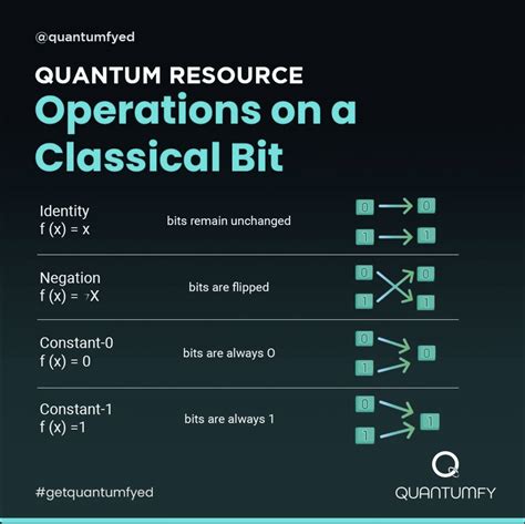 A Cool Guide On The Four Basic Operations That Act On Information Bits R Coolguides