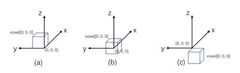 about the relationship between voxel indexes and coordinates · issue