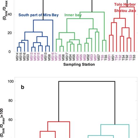 Dendrogram Based On Wards Method Of Clustering For The Sediment Download Scientific Diagram