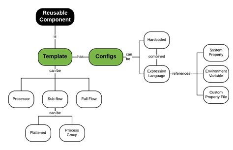 enterprise nifi implementing reusable components cloudera