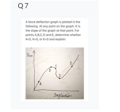Solved A Force Deflection Graph Is Plotted In The Following