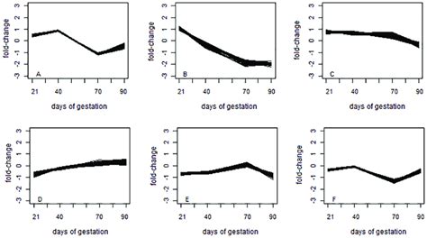 average expression profile of over ten simulated data set considering