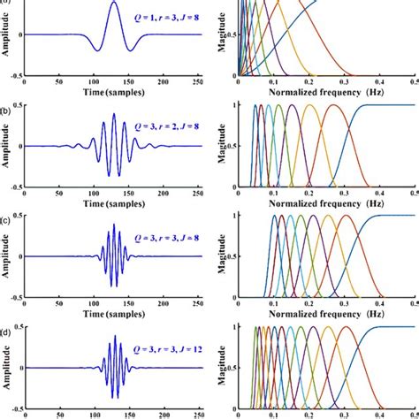 color online tqwt wavelet at level 7 and frequency responses for