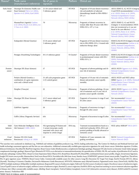 Examples Of Commercialised Gene Expression Tests And Their Characteristics Download