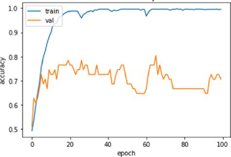 Figure 3 From Telugu Paraphrase Detection Using Siamese Network Semantic Scholar