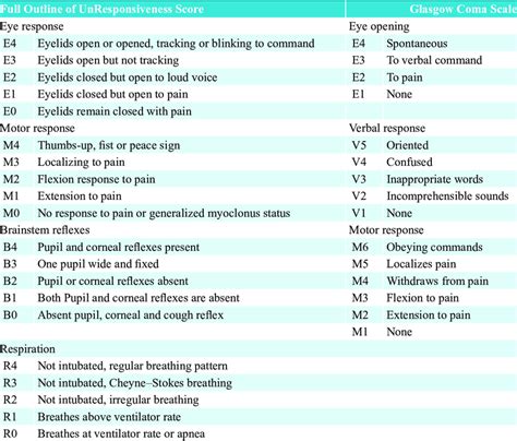 Description Of Four Score And Gcs Download Scientific Diagram