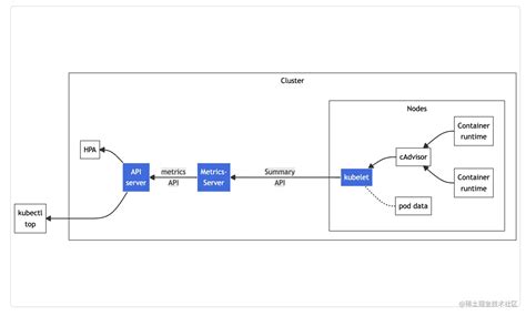 kubernetes hpa之metrics servermetrics server、hpa、kubernetes，从 掘金