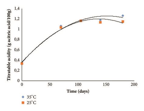 Titratable Acidity Behavior During Storage Download Scientific Diagram