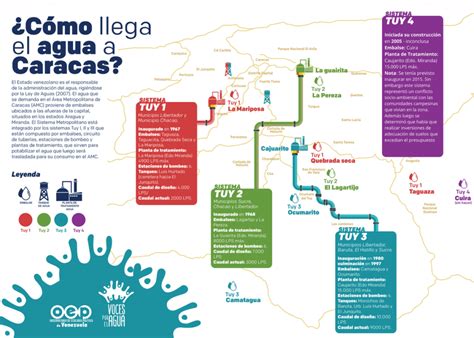 ¿cómo Llega El Agua A Caracas Observatorio De Ecología Política De