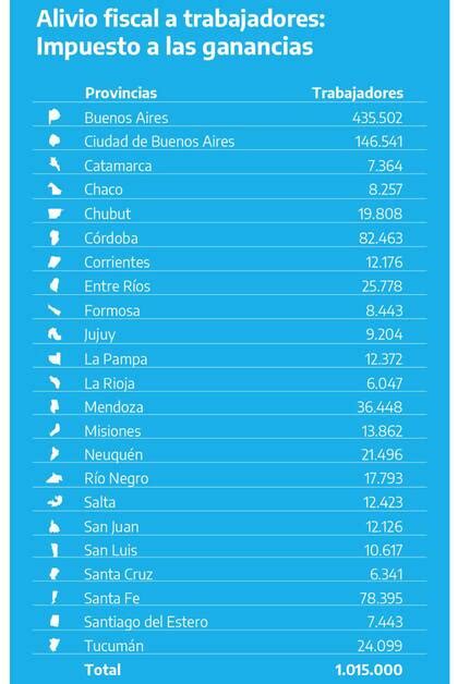 El Gobierno Sube El Piso De Ganancias Se Pagará A Partir De Los 700