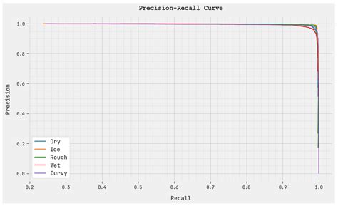 Hyperparameter Tuned Deep Autoencoder Model For Road Classification Model In Intelligent