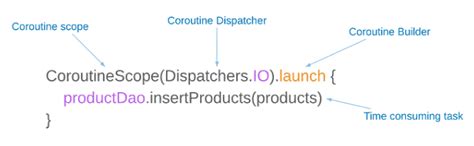 Coroutines Kotlin Simplifiez L Asynchronisme Android