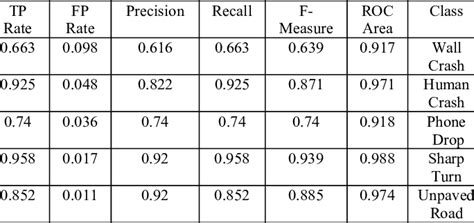 Performance Of The Logistic Regression Classifier Download Scientific
