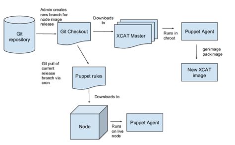 Hybrid Xcatpuppet Architecture Download Scientific Diagram