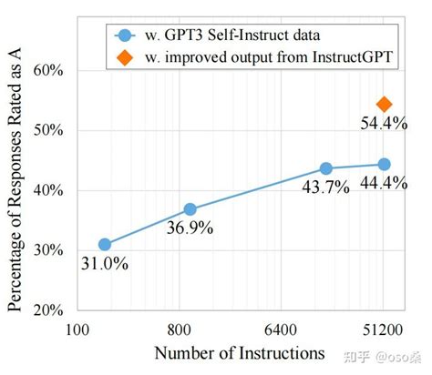 【进展】大模型自主调优的两种路径：self Instruct And Self Rag 知乎