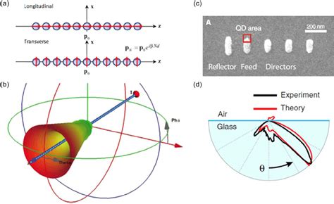 Optical Leaky Wave Antennas Based On Linear Arrays Of Plasmonic Download Scientific Diagram