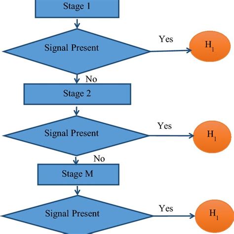Sequential Multistage Model For Spectrum Sensing Download Scientific