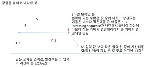 알고리즘 Longest Increasing Subsequence