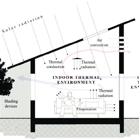 The Factors Which Influencing Indoor Thermal Comfort Download Scientific Diagram