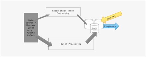 download diagram of lambda architecture druid diagram hd