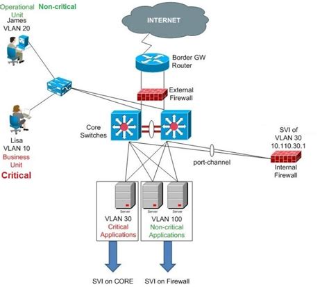 Data Center Firewall Cisco Community