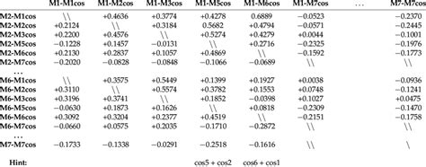 An Extract Of The Pair To Pair Correlation Matrix Download Scientific Diagram
