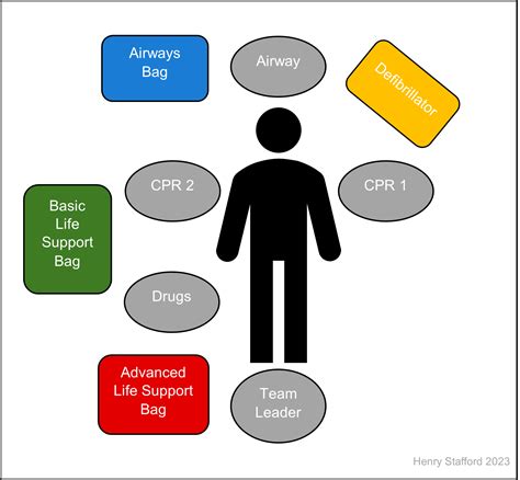 Pre Hospital Advanced Life Support Als Osce Guide Geeky Medics
