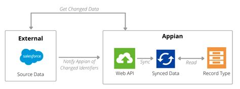 Sync Records Smart Service Asyncrecords