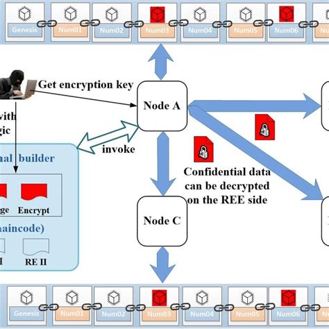 The Security Risks Present In Ordinary Smart Contract Engines