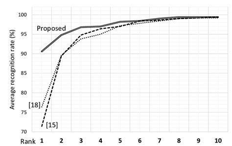 Cumulative Matching Characteristic Cmc Curves For The Proposed