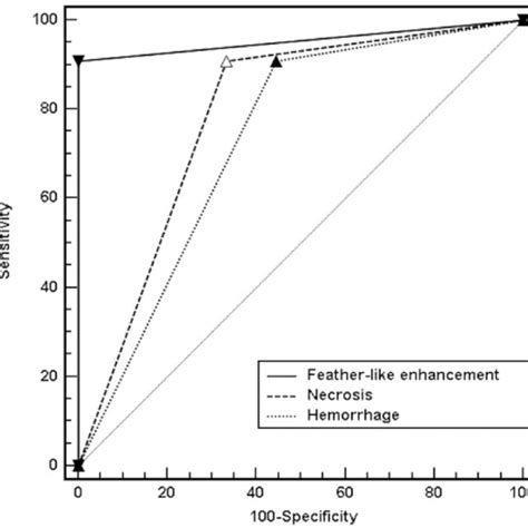 Areas Under The Receiver Operating Characteristic Curve Auc Analysis