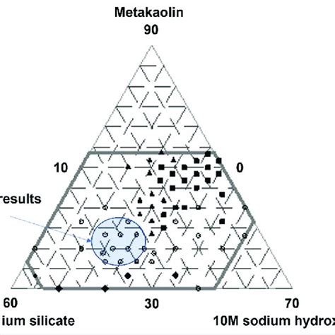 Simplex Design Plot For Table 1 Components In Wt Extremely Fast