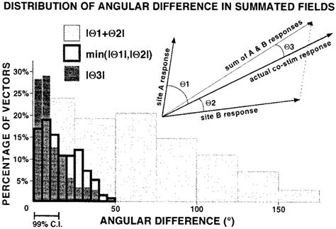 histogram of the distribution of the absolute angular differences for