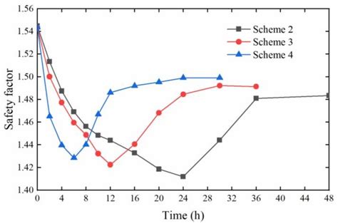 Slope Safety Factor With Time Scheme Ii Scheme Iii And Scheme Iv Download Scientific Diagram