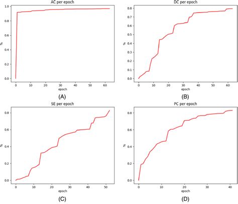 Test Results With The Number Of Training Epochs From DRIVE To STARE Download Scientific