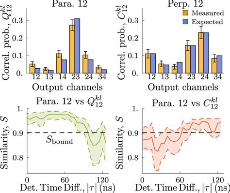 cross detector coincident detections with photon pairs input into modes