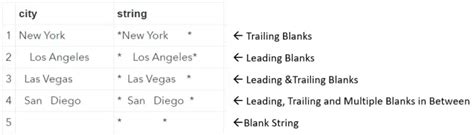 How To Remove Blanks In Sas With Strip Compress And Trim