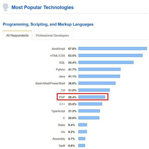 php lenguajes de programación 2020 coderslink