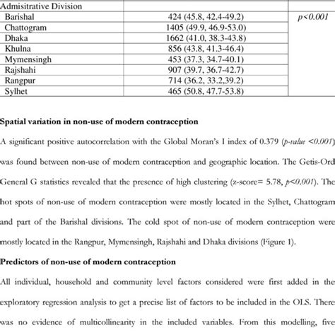 Weighted Proportion Of Non Use Of Modern Contraception In Bangladesh By