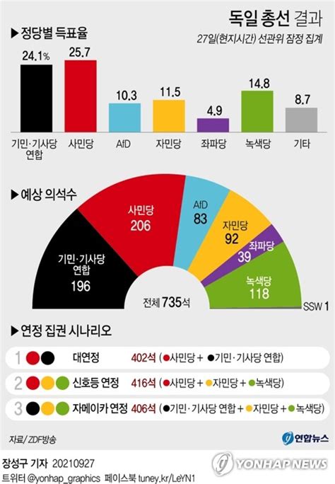 그래픽 독일 총선 결과종합 연합뉴스