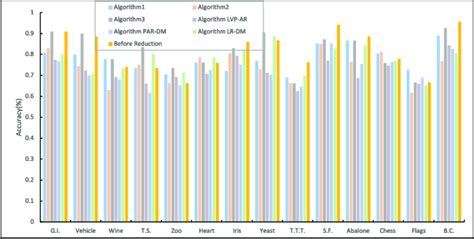 Comparison Of Accuracy Based On Fine Knn Download Scientific Diagram