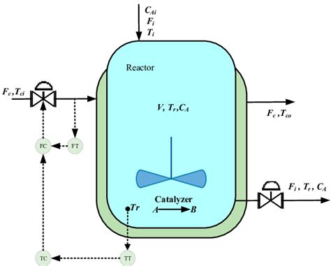 The Principle Of The CSTR Download Scientific Diagram