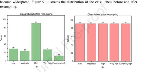 Distribution Of The Class Labels A Before Resampling B After