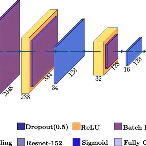 1d Convolutional Architecture For Visual Based Movie S Genre Download Scientific Diagram