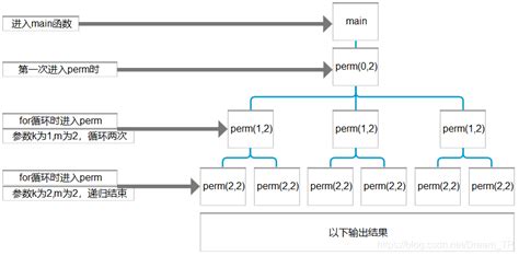 C全排列递归算法解析 Csdn博客