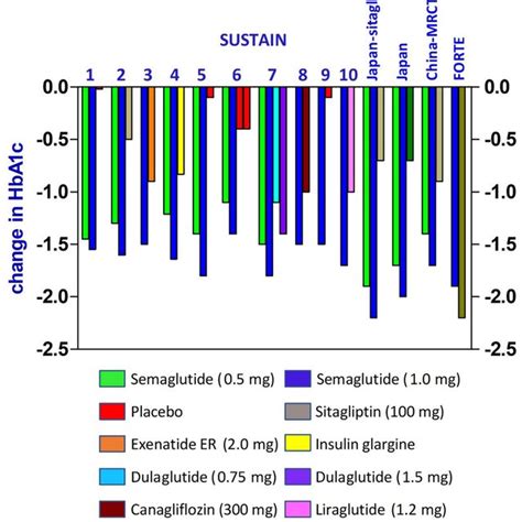 Reduction Of HbA C In SUSTAIN Trials Download Scientific Diagram