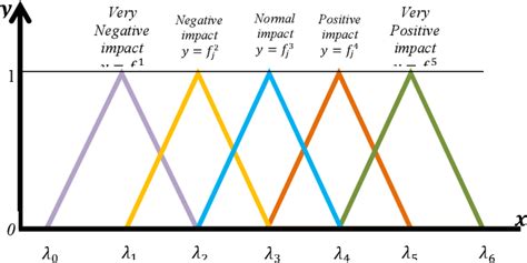 Figure 1 From Applying Grey Clustering And Shannon Entropy To Assess