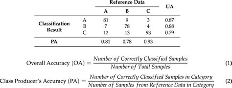 example error matrix oa 0 84 qd 0 06 ad 0 10 kappa 0 76