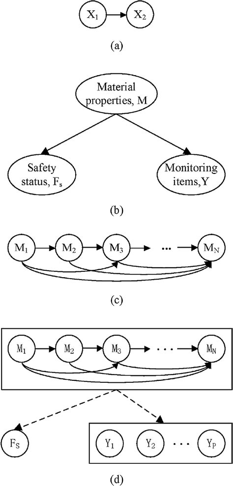 Bayesian Networks For A Slope System A Simple Causal Relationship Download Scientific
