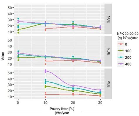 Nitrogen Utilization Efficiency Nue Potassium Utilization Efficiency Download Scientific